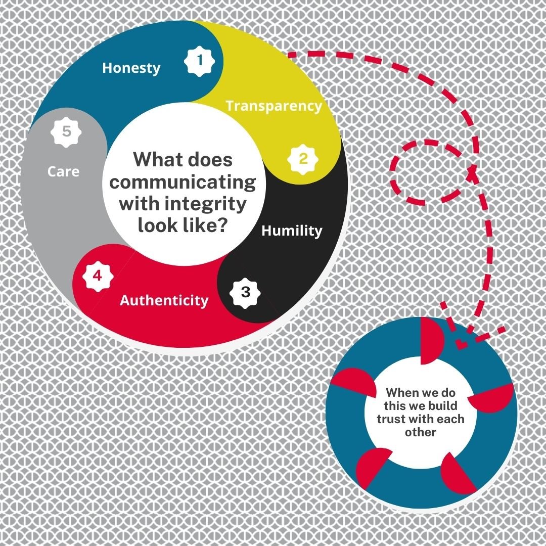What Does Communicating with Integrity Look Like?