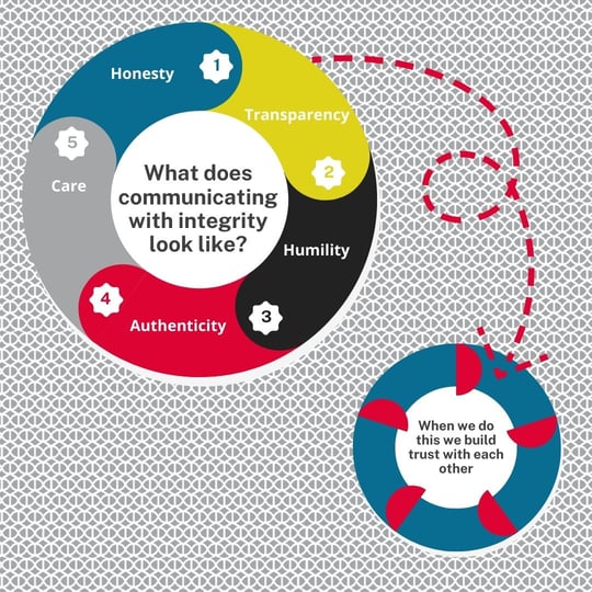What Does Communicating with Integrity Look Like?